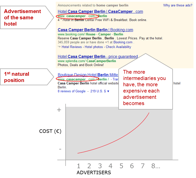 The Hotels vs OTA Paid Search War – Get Your Defensive Strategy Right ...